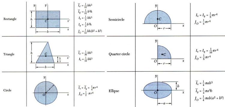 Area Or Mass MOI Moment Of Inertia Formula For Moment Of Inertia 