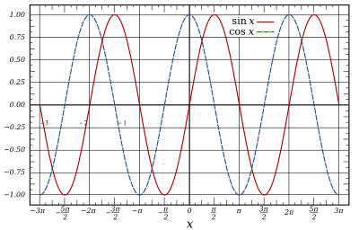 Sine And Cosine Waves